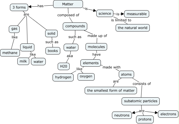 Basic structure of matter